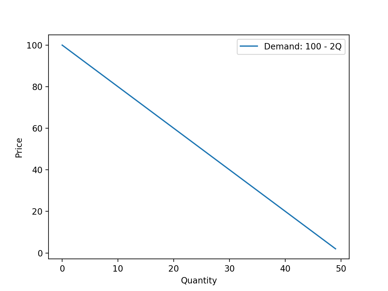 Solving the Linear Cournot Model – Rising Entropy